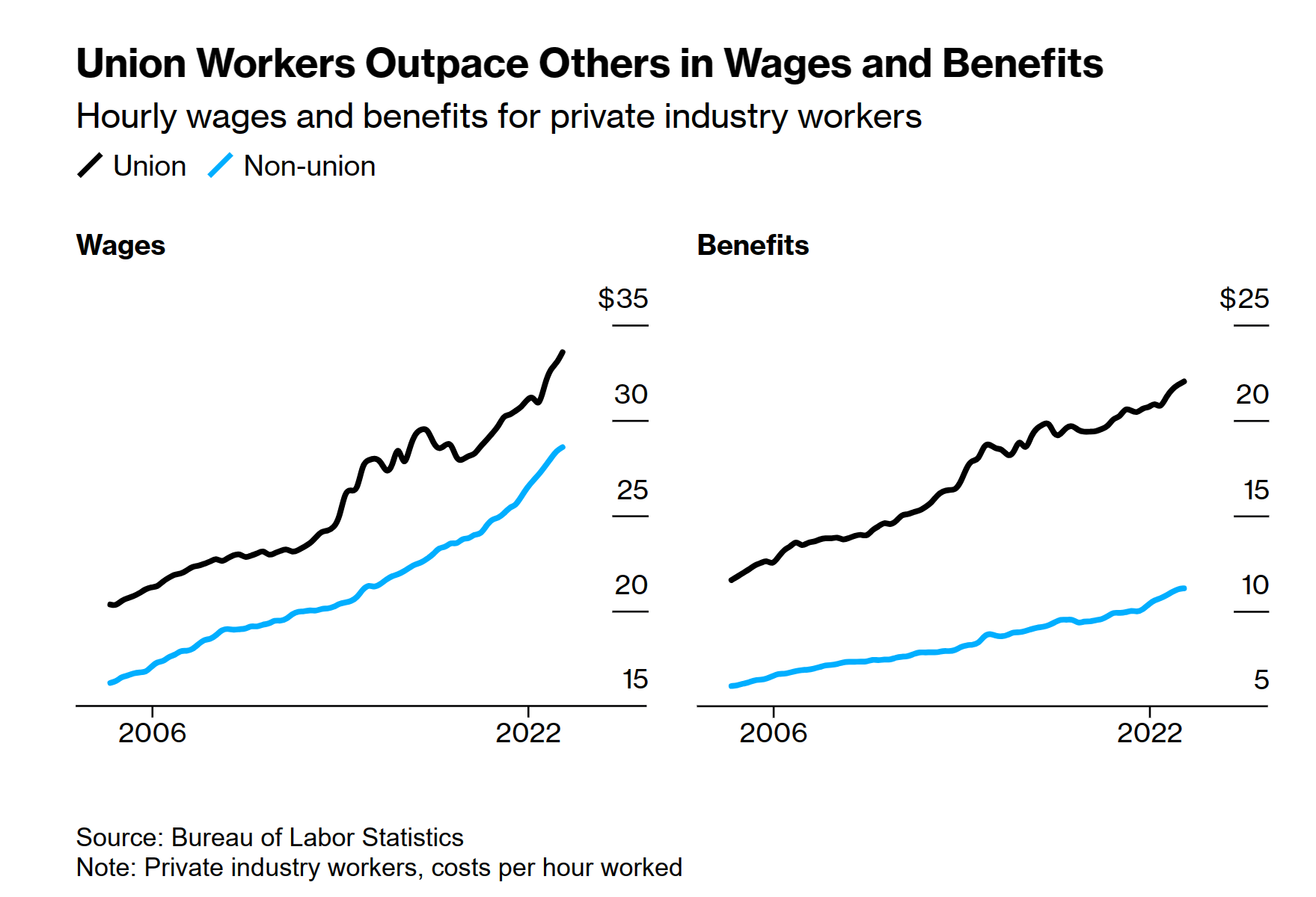 The Headline In A Recent Bloomberg News Article Read Unions Are